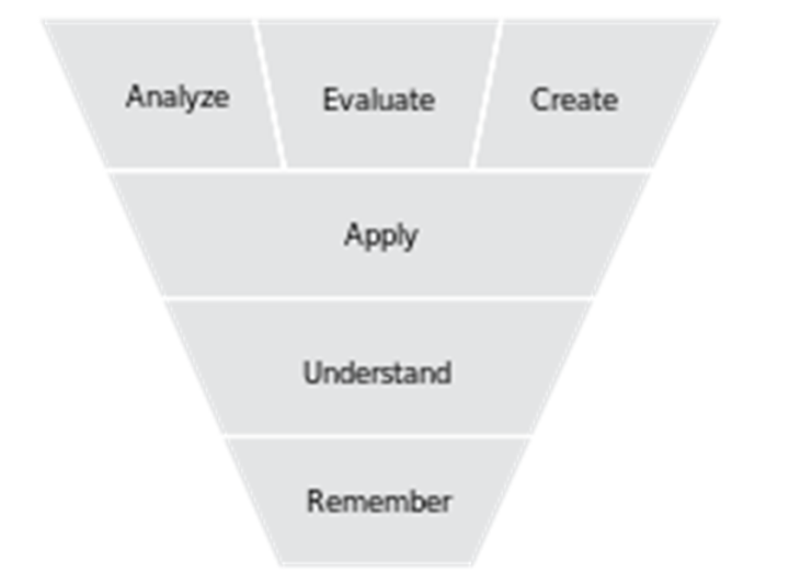 Figure 1. The six major levels of the Bloom’s taxonomy : A Markov Chain ...