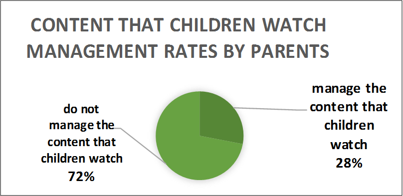 Figure 1. Parent's rate of content management that children follow ...