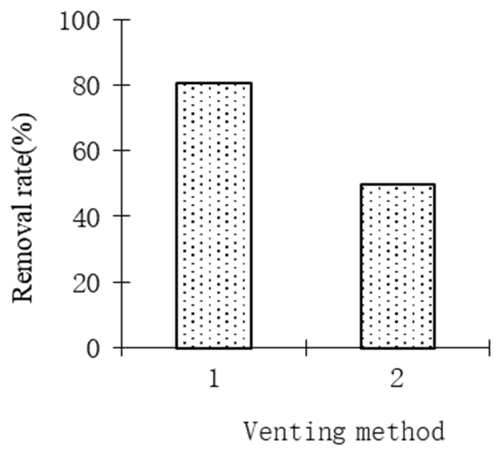 Figure 2. Effect of venting method : Gasoline Removal from Silt Sandy ...