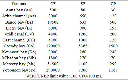 Level and Origin of Faecal Contamination of the Waters of a Tropical ...