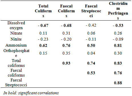 Figures index : Level and Origin of Faecal Contamination of the Waters ...