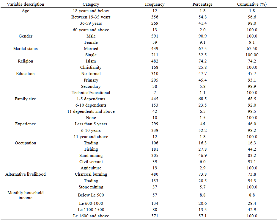 Table 2. Demographic Attribute of Respondents in the study area ...