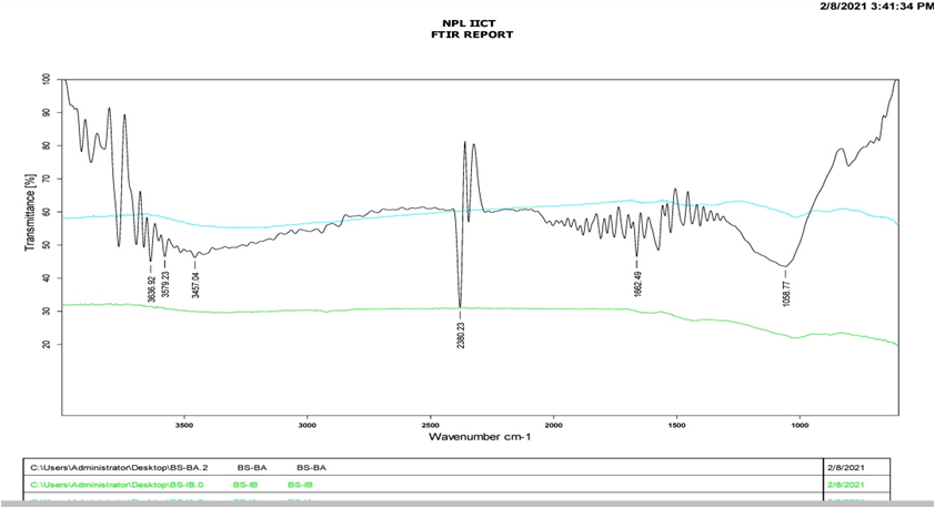 Figure 19. FTIR image of Iron dust after Arsenic adsorption ...