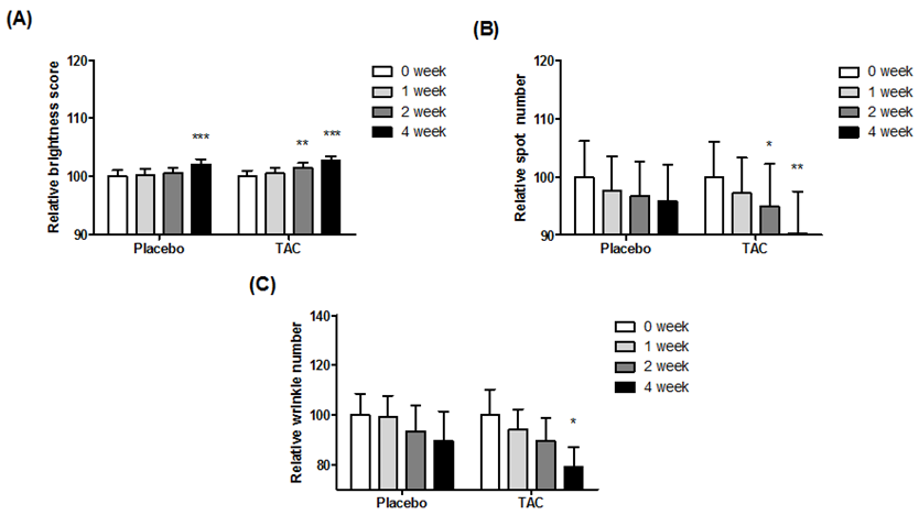 Figure 6. Improvement of skin brightness, spots and wrinkle for TAC and ...