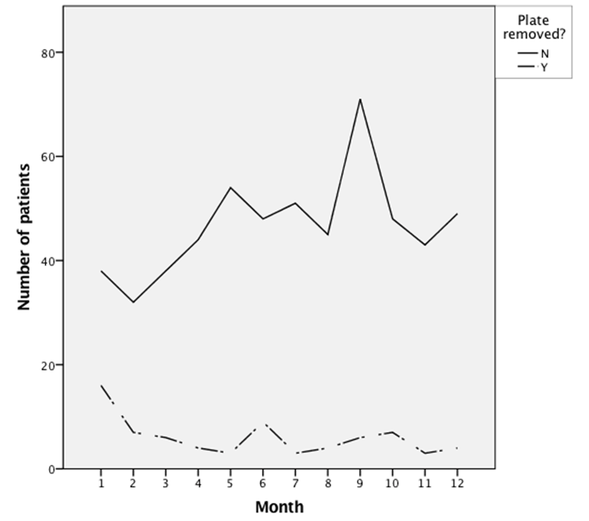 Figure 1. Inserted plates and removed plates divided by month of ...