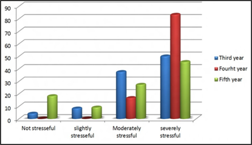 Figure 5. Completing graduation requirements : Stress among Dental ...