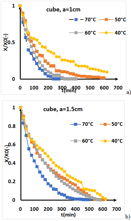 Figure 2. Influence of temperature on the drying of cubic cassava ...