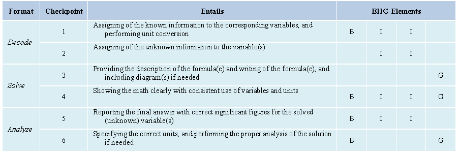 Figure 4. Checkpoints with their BIIG elements : Let Your Success be ...
