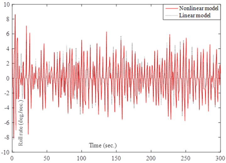Figure 7. Comparison of open loop response for linear and nonlinear ...