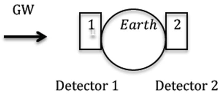 Figure 7.2. Detecting particle nature of g-wave : Gravity: WEP, Gauge ...