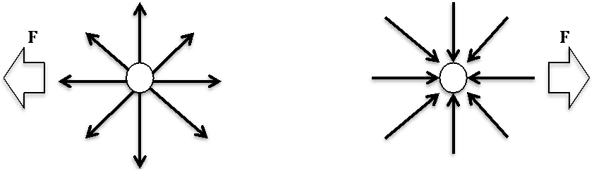 Figure 4.5. A positive and a negative g-charges repel each other ...