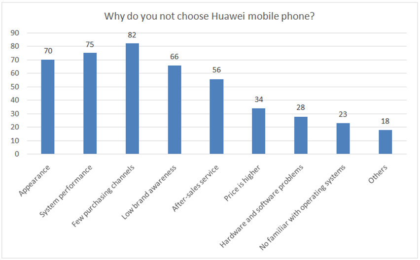 Figure 5. Shortcomings of Huawei : Equipment Management Strategy and ...