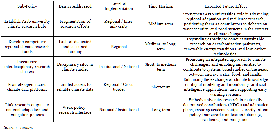 Table 2. Sub-policies for Research and Innovation and Their Expected ...