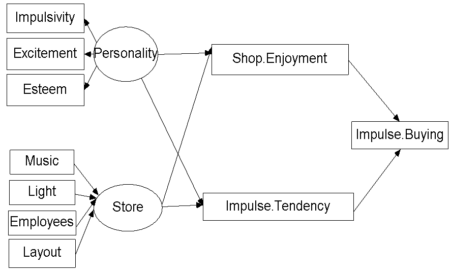 Figure 1. The conceptual Model : Store Environment, Personality Factors ...