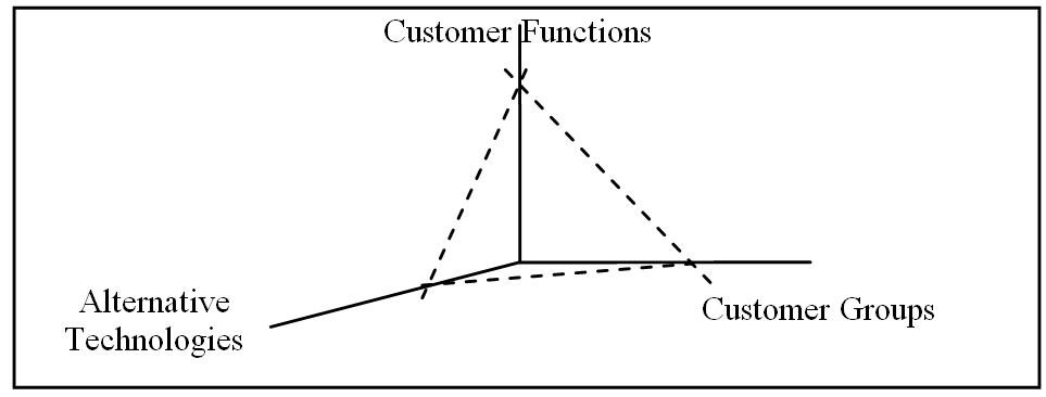 Figure 1. Three dimensions for defining a business [44] : The Business ...