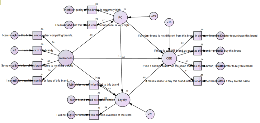 Figure 2. SPSS Amos Path Analysis Output : Antecedents of Customer ...