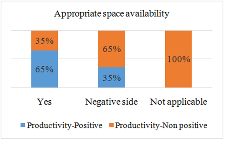 Figure 2. Productivity with respect to appropriate space available at ...