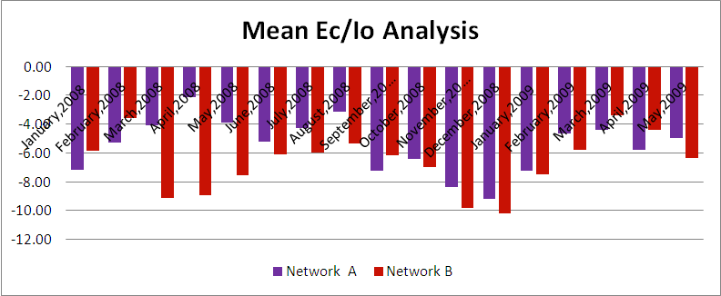 Figure 2. Graph of monthly EC/IO distribution : Investigation of Call ...