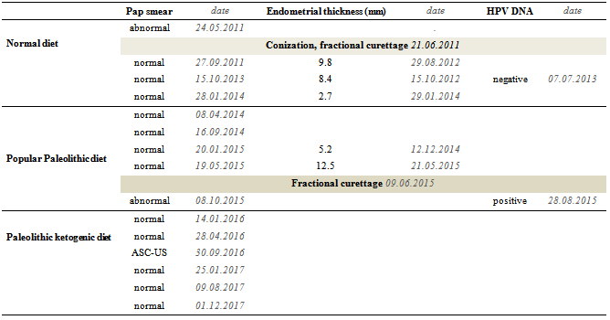 Table 1. Pap smear, endometrial thickness (as shown by gynecological ...