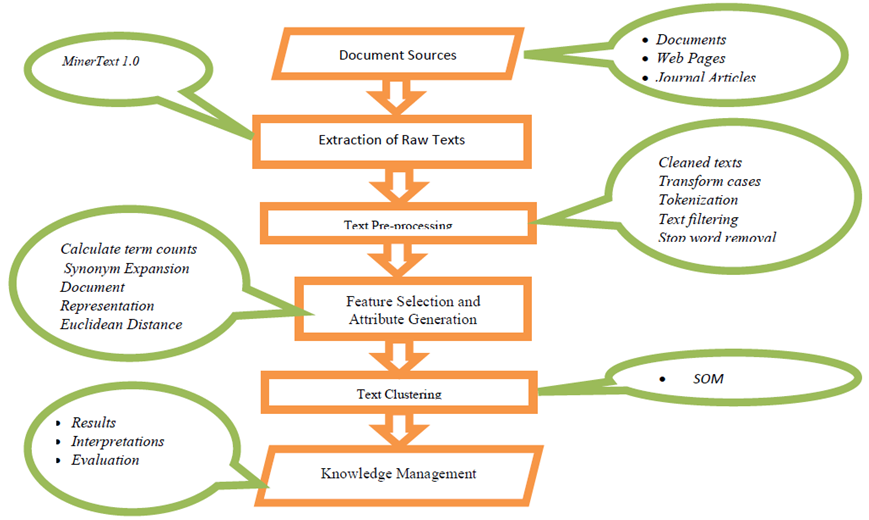Figure 1. The Workflow of the System : Characterisation of Academic ...