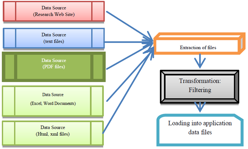 Figure 2. Different Data Sources : Characterisation of Academic Journal ...