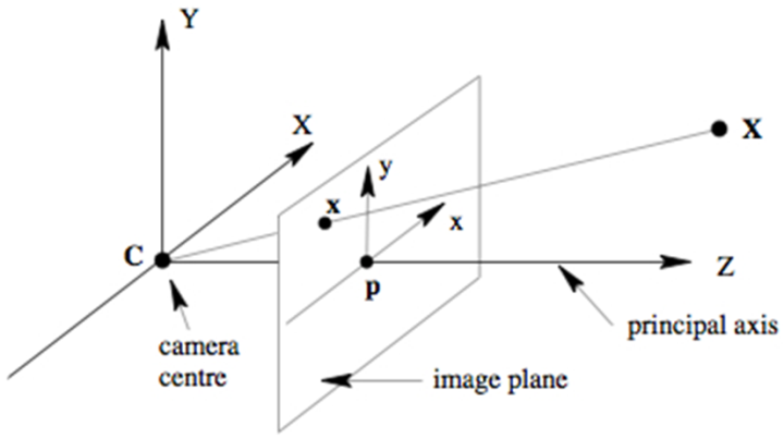 Figure 2. Image projection in a projective camera : Computational ...