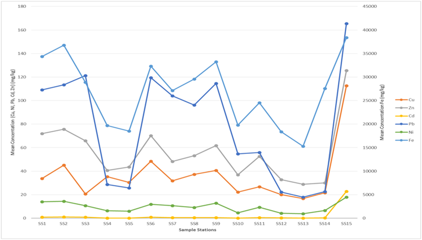 Figure 7. Variation plots of individual heavy metals across the sampled ...