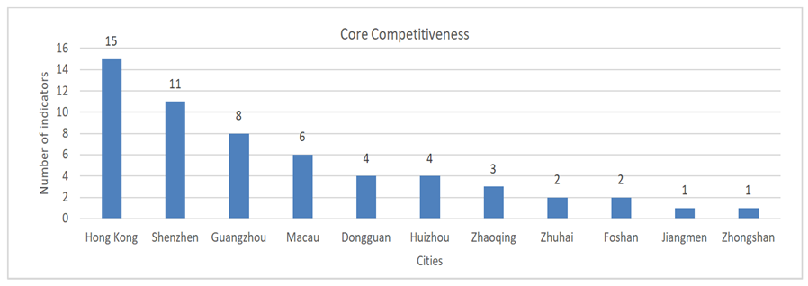 Figure 7. The core competitiveness illustration of Guangdong-Hong Kong ...