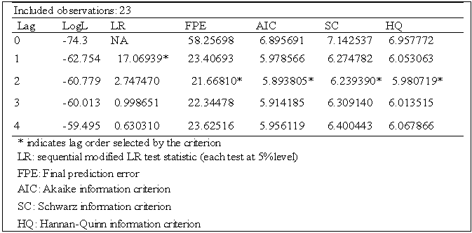 Table 3. Lag Order Selection : The Quality of Institutions and Tax ...