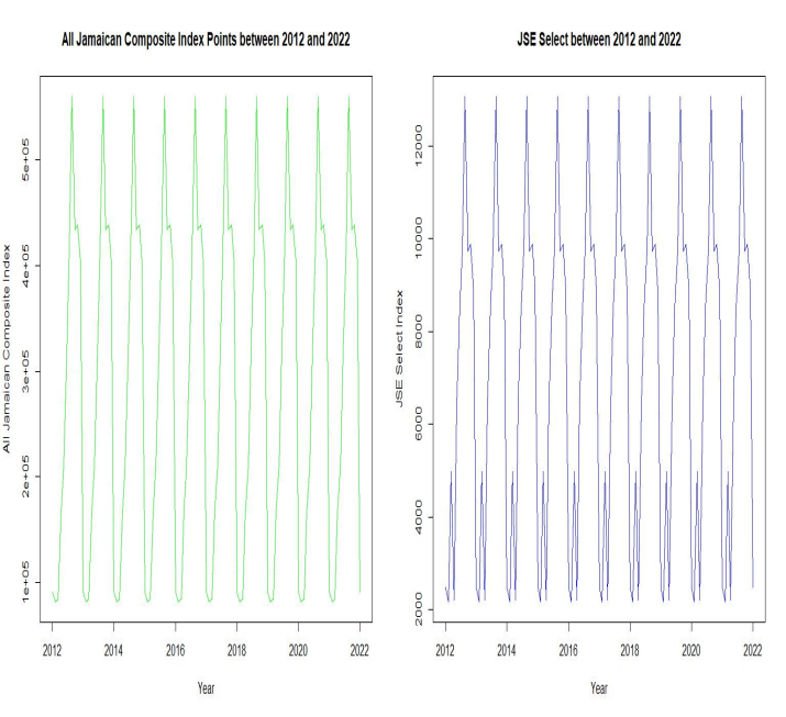Figure 16. Time-Series Plots of the All Jamaican Composite Index Points ...