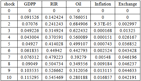 Macroeconomics Effect of Oil Price Shocks