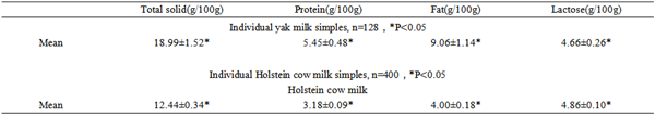 Comparative Analysis of Yak Milk and Holstein Cow Milk in Composition ...
