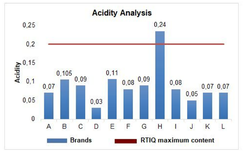 Figure 1. Acidity analysis results for the whipping creams evaluated ...
