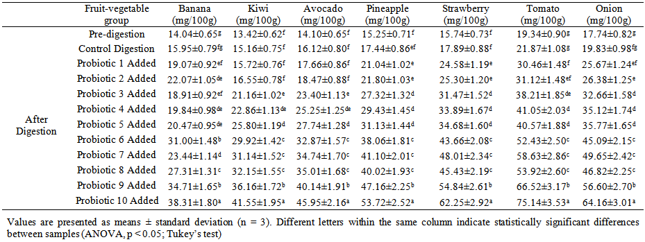 Table 2. GABA levels before and after in vitro digestion in the fruit ...