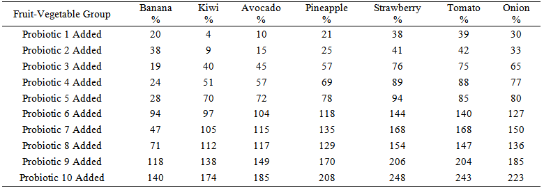 Table 3. Increase rates of GABA formation in the fruit and vegetable ...