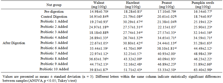 Table 4. GABA levels before and after in vitro digestion in the nut ...