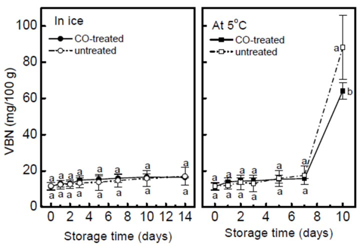 Figure 3. Changes of total volatile basic nitrogen (TVB-N) in CO ...