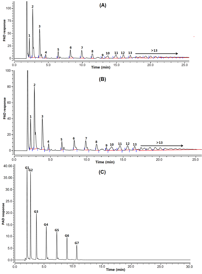 Figure 3. HPAEC Chromatogram of building blocks of amylopectins: (A ...