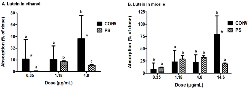 Figure 4. Lutein dose and culturing system mediate lutein absorption ...