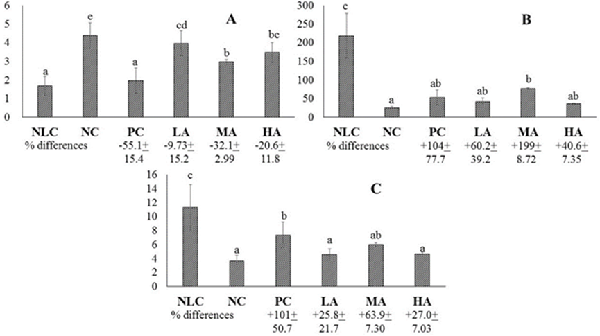 Figure 3. HOMA-IR (A), HOMA-β (B), and HOMA-IS (C) scores after 10 week ...