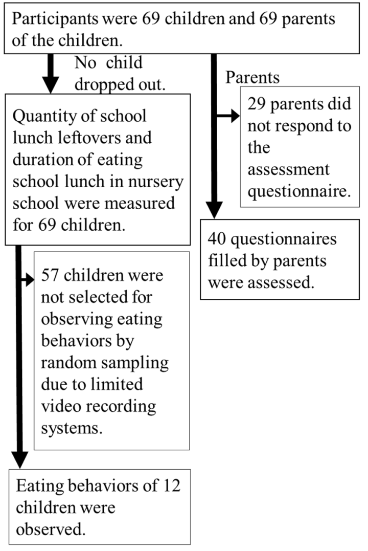 Figure 1. Description of the study population. The participants were 69 ...