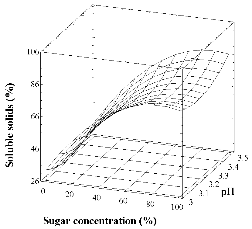 Figure 2. Effect of sugar concentration and pH on the soluble solids ...
