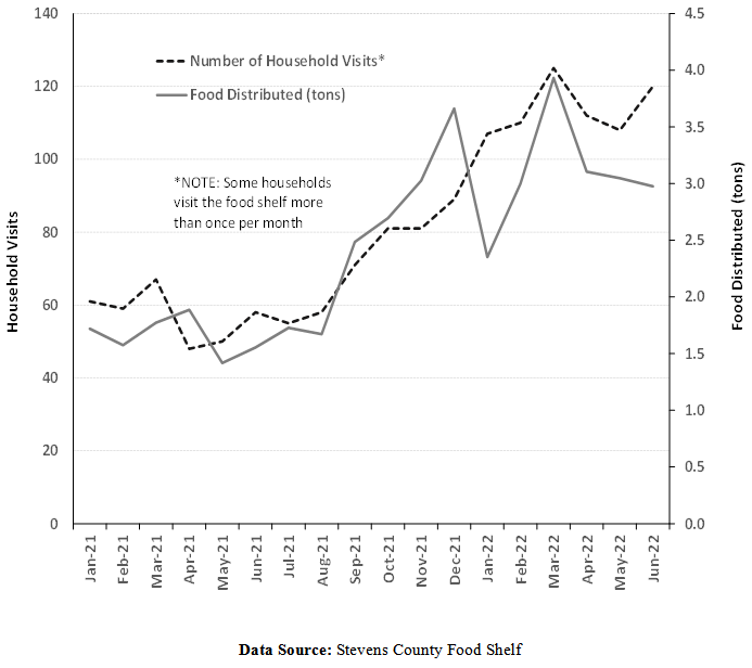 Figure 4. Number of Stevens County Food Shelf Household Visits and ...