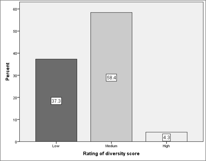 Figure 3. Rating of diversity score : Analysis of Livelihood ...