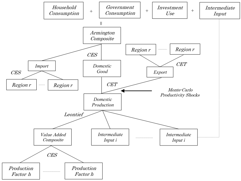 Figure 1. Overview of the model : Quantifying the Effects of ...