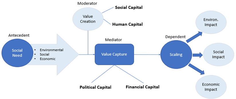 Figure 2. Relationship between Social Issues and Scaling of Social ...
