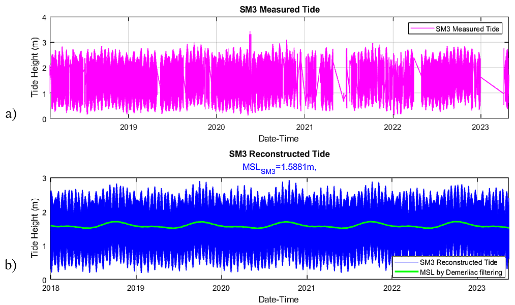 Figure 7. Tidal Reconstruction for SM3 Using Harmonic Analysis Results ...