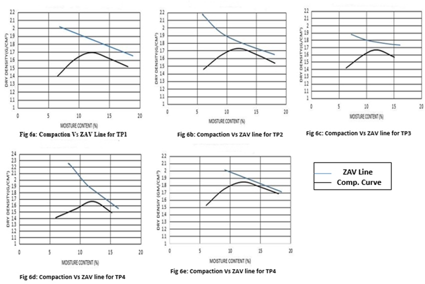 Figure 6. Compaction vs ZAV curve : Assessment of the Implications of ...