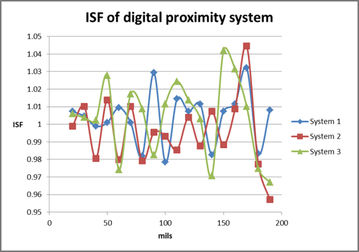 Figure 5. Linear output of digital proximity systems : Eddy Current ...