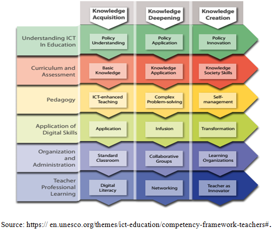 Figure 1. UNESCO ICT Competency Framework for Teachers : UNESCO ICT ...